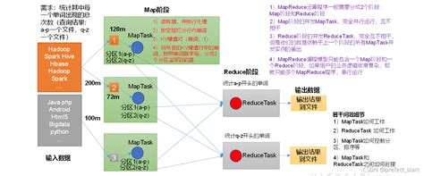 mapreduce详解及代码实现 mapreduce代码详解 csdn博客