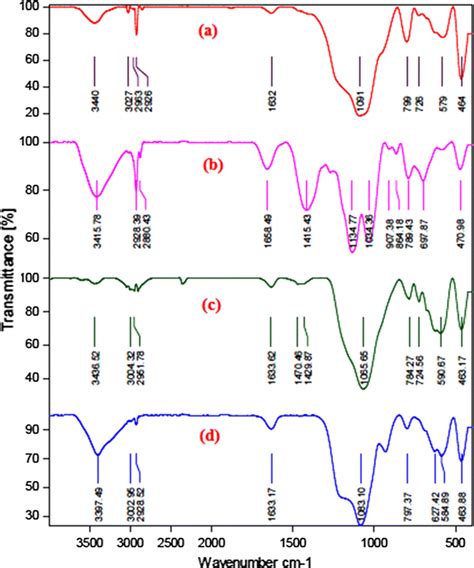 A Ft Ir Spectra Of Fe3o4sio2 Propyl Cl B Pip His C