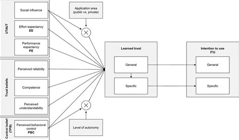 Investigated Trustworthiness Beliefs Model For Robot Acceptance Tb Ram