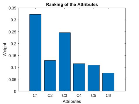 ranking of the attributes download scientific diagram