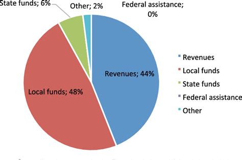 Operating Cost Coverage For Canadian PT Systems In Cities Of To Download Scientific