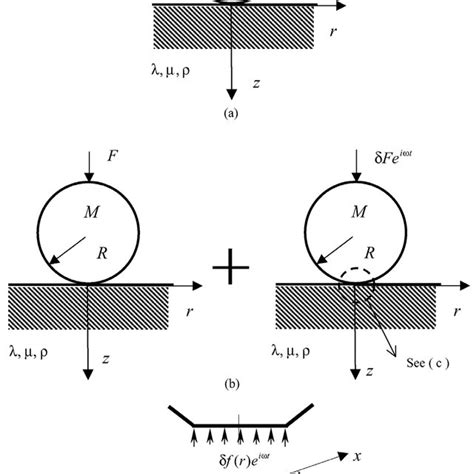 Rigid Sphere Vibrating On A Semi Infinite Viscoelastic Solid Acted By A Download Scientific