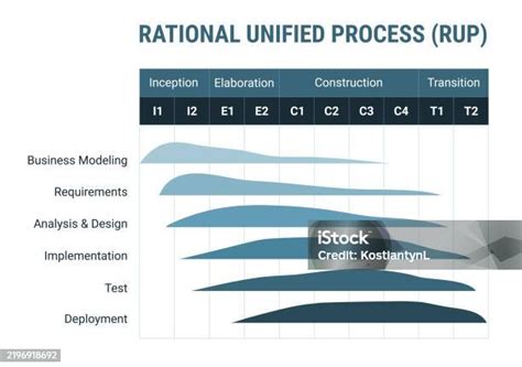 Rational Unified Process Rup Software Development Methodology Detailed