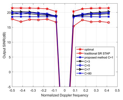 Remote Sensing Free Full Text Beam Space Post Doppler Reduced