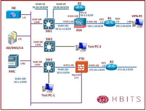 Khawar Butt On Linkedin Kbits Khawarbutt Cciesecurity Ccie Ccieei Cisco Ise Security
