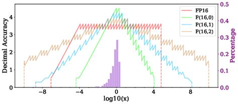 tapered accuracy of posit fits the dnn data distribution download scientific diagram