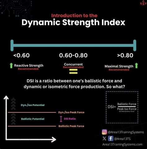 Introduction To The Dynamic Strength Index A Filter Of Filters