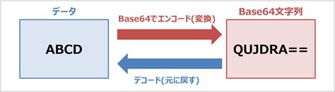 Base とはエンコードの方法などをわかりやすく解説 IT Information