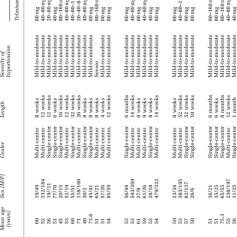 Characteristics Of Randomized Clinical Trials Included In The Meta Analysis Download Table