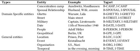 Table 1 From Enhancing Named Entity Recognition For Holocaust