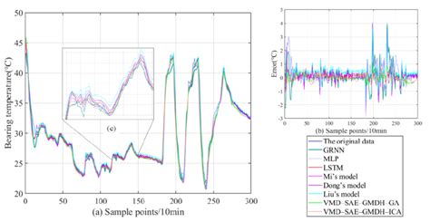 Forecasting Results And Errors Of All Models Of Series 1 A