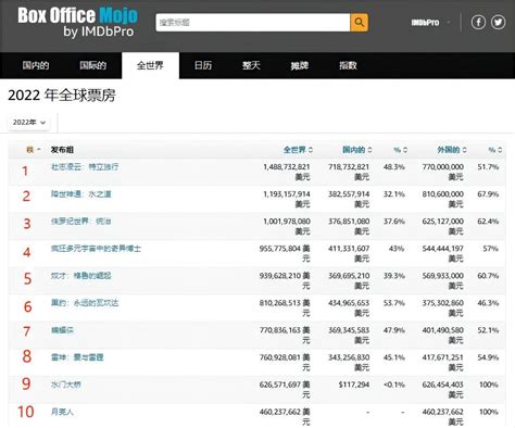 2022全球电影票房排行榜 汤姆克鲁斯壮志凌云2第一阅读数 新闻频道 和讯网