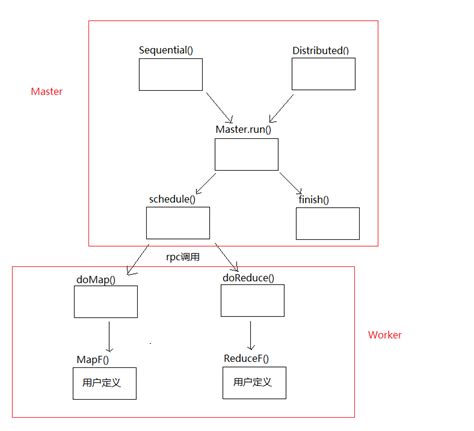 MIT 6 824 lab1 MapReduce CSDN博客