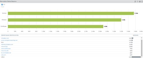 Investigate Decryption Failure Reasons