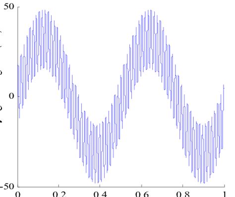Graph Of Gear Timevarying Meshing Error Download Scientific Diagram