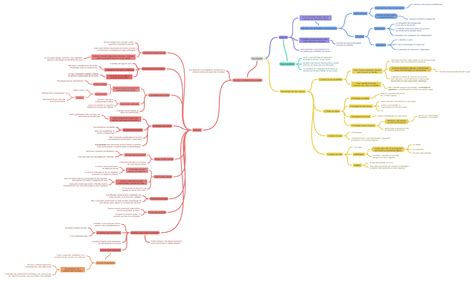 Ata Notarial Coggle Diagram