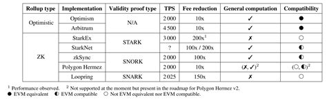 Zk Rollups The Next Step In Blockchain Scalability Hacken