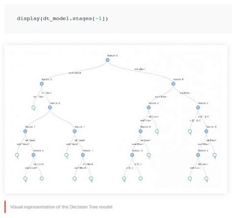 머신러닝 적용사례 제 장 의사결정 트리 및 MLflow를 사용한 대규모 금융 사기 탐지 네피리티