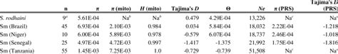 Whole Genome Summary Statisitics For Schistosoma Mansoni Populations