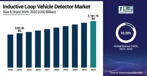 Inductive Loop Vehicle Detector Market Size And Growth Report