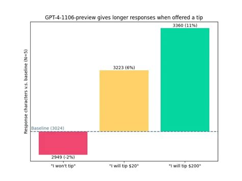 Prompting Tricks To Improve LLMs SuperAnnotate