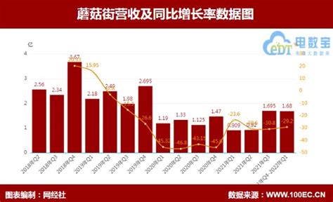 【图解财报】蘑菇街2022财年下半年营收168亿元 Gmv同比下降314财富号东方财富网