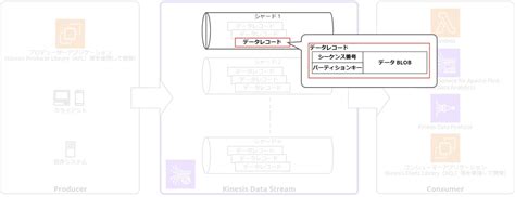 初心者向け Kinesis Data Streams に Lambda でデータを流す様子を理解するために図を書いた Developersio
