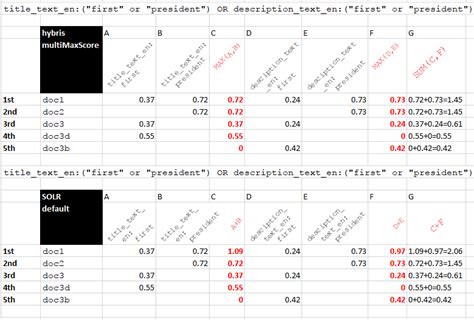 Hybris Solr Query Builders And Search Relevance Hybrismart Sap
