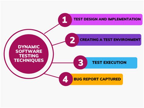 what is dynamic software testing