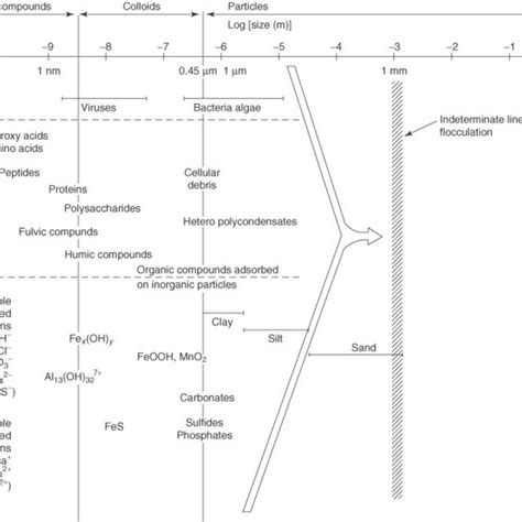 Pdf Filtration In Particle Size Analysis
