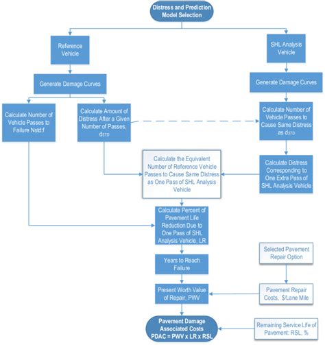 Flowchart Overall Approach For The Estimation Of Pavement Damage And Download Scientific