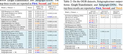table 2 from subgraphormer unifying subgraph gnns and graph