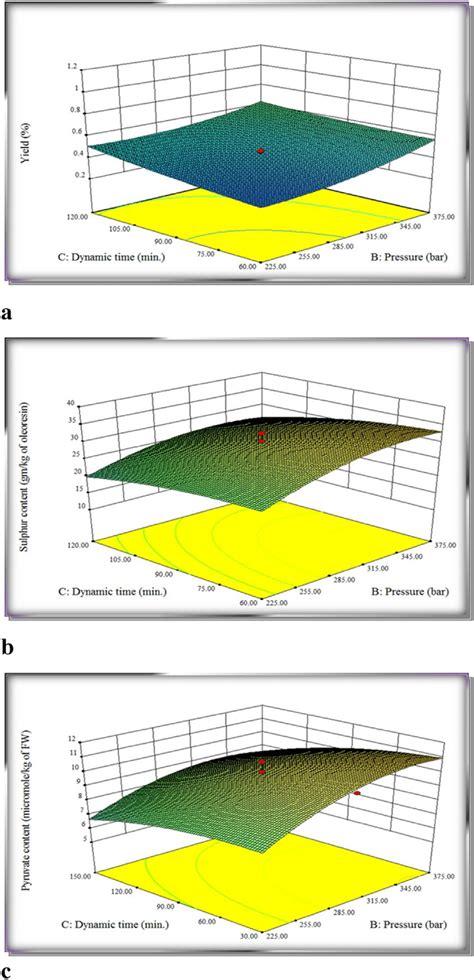 Interaction Effect Of Sfe Pressure And Dynamic Time On A Yield