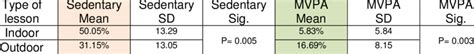 Proportion Of Time Spent In Sedentary And Mvpa Phases Measured With 60s