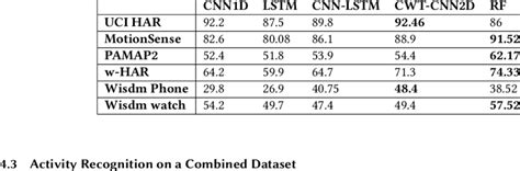 Classification Results On Different Har Datasets Bold Font Indicates
