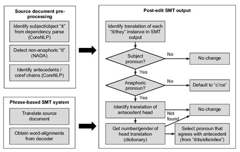The Post Editing Process Data Description Parallel Sentences