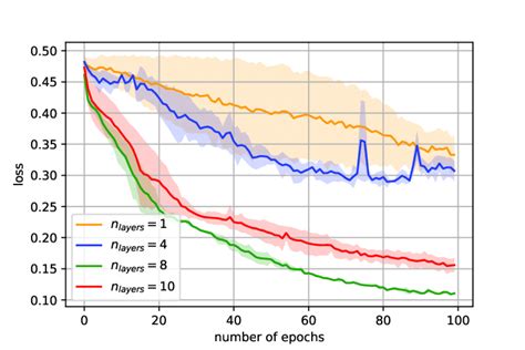 Validation Loss Of The Quantum Feature Map Circuit With Variable