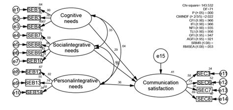 Sem Amos Structural Model Download Scientific Diagram