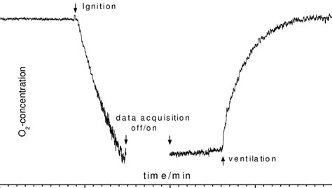 Tdlas Measured Oxygen Concentration With A 43m Absorption Path Length Download Scientific