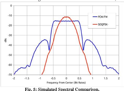 Figure 5 From Soqpsk A Spectrally Efficient Modulation Scheme For Aeronautical Telemetry