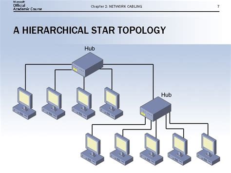 Chapter 2 NETWORK CABLING Chapter 2 NETWORK CABLING