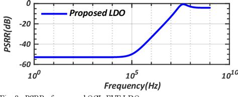 Figure 1 From An Ultra Low Supply Output Capacitorless LDO With Signal And Transient