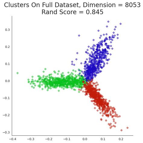Dimensionality Reduction And Pca Svd Ii — Computational Tools For