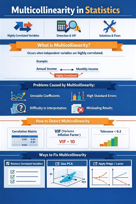 Multicollinearity In Statistics Meaning Causes Detection And