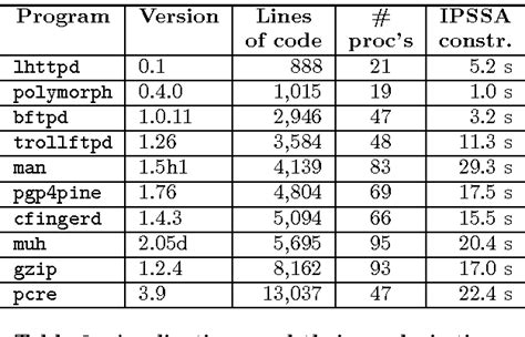 Table 2 From Tracking Pointers With Path And Context Sensitivity For