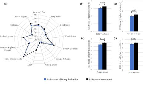 Figure 1 From Self Reported Olfactory Dysfunction And Diet Quality Findings From The 20112014