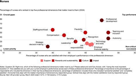 Addressing The Nhss Productivity Crisis Through Improved Clinician Satisfaction Bain And Company
