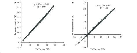 Relationships Between Minimum Temperatures Measured By Tinytag Download Scientific Diagram