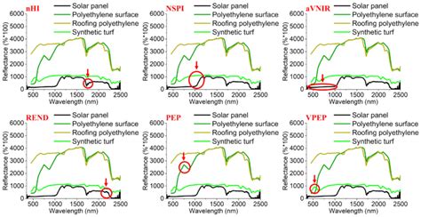 demonstration of six spectral indices the pv spectrum is from