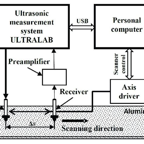 The Experimental Setup For Generating And Receiving Lamb Wave Signals Download Scientific